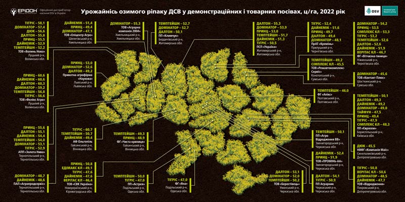 Врожайність гібридів озимого ріпаку DSV 2022 по областях України — Eridon